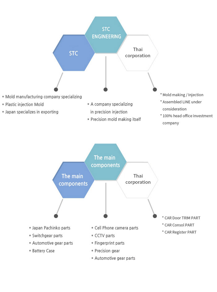 Company Overview - STC ENGINEERING CO., LTD