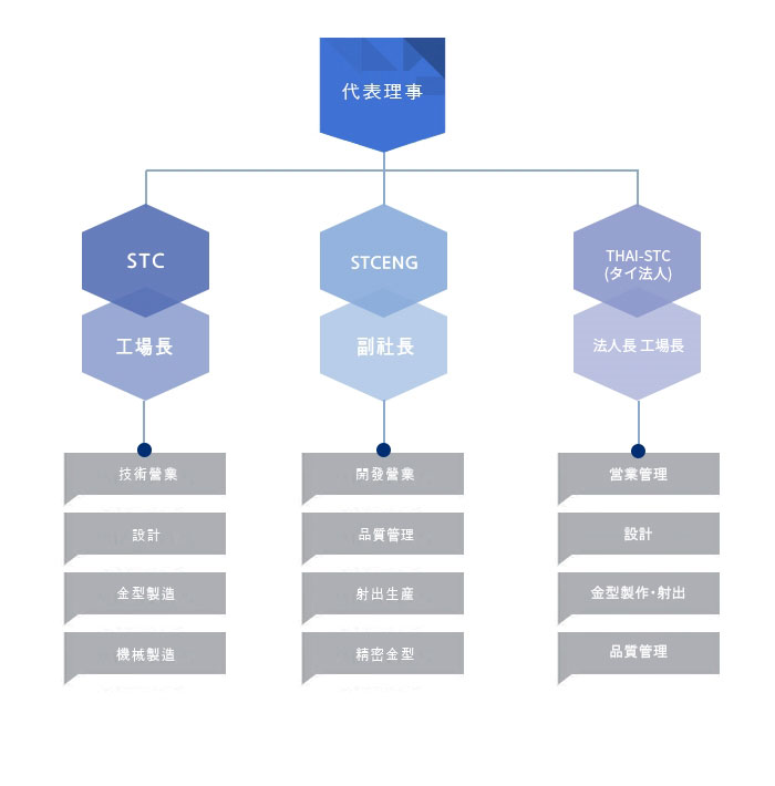 組織圖 - STC ENGINEERING CO., LTD